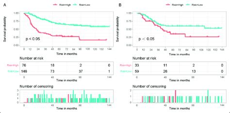 Kaplan Meier Survival Analysis And Log Rank Tests Were Performed For