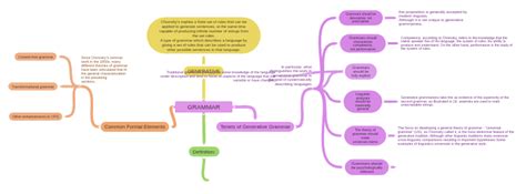Grammar Coggle Diagram