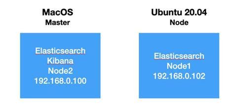 elastic：创建elasticsearch集群并为它们配置tls安全通信 灰信网（软件开发博客聚合）