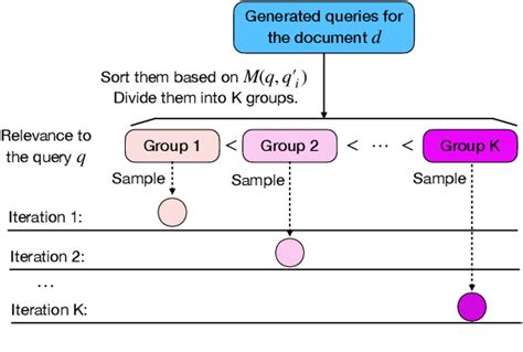 Figure 2 From Curriculum Sampling For Dense Retrieval With Document Expansion Semantic Scholar