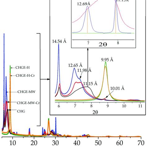 XRD Patterns Of The Samples Download Scientific Diagram