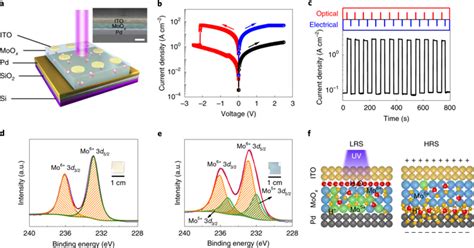 Optoelectronic Resistive Random Access Memory For Neuromorphic Vision