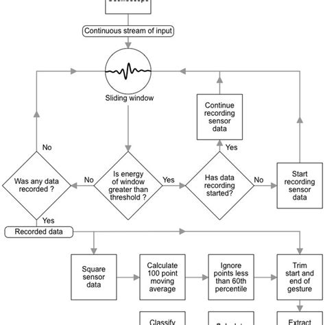 The Serpentine Sensor Prototype Download Scientific Diagram