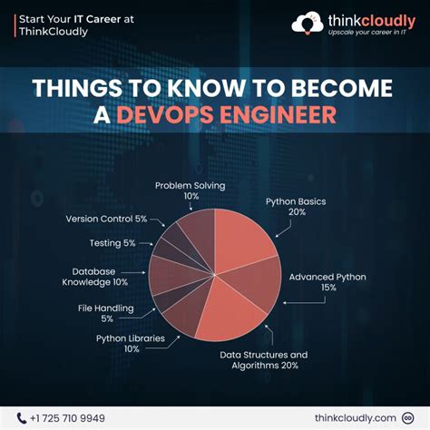 Learn Key Devops Skills With Thinkcloudly Thinkcloudly Posted On The