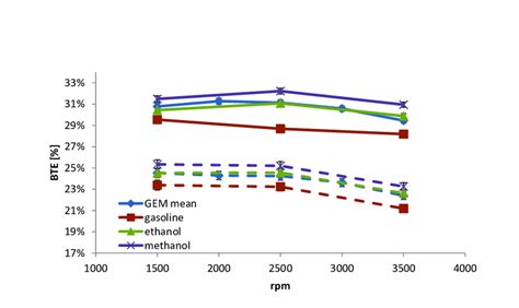14 Brake Thermal Efficiency As A Function Of Engine Speed For