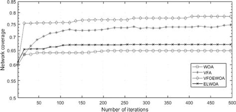 Optimization Method For Underwater Sensor Networks Based On A Virtual Force‐oriented Enhanced