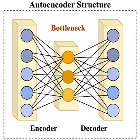 Structure Of An Autoencoder Consisting Of An Encoder That Receives The