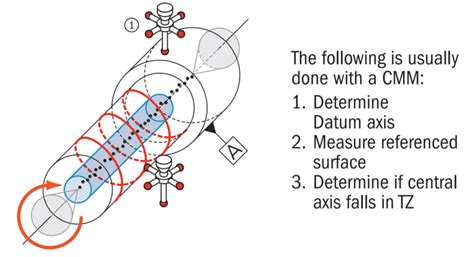 Concentricity GD T Basics