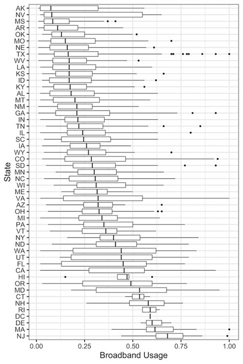 How To Order Boxes In Boxplot With Fctreorder In R Data Viz With