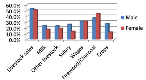 Sources Of Household Income Aggregated By Sex Download Scientific Diagram