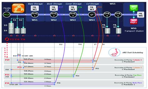 Ars Task Scheduling For Disassembly Operation Ars Task Scheduling For