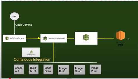 Aws Continuous Integration Implementation Day 12 By