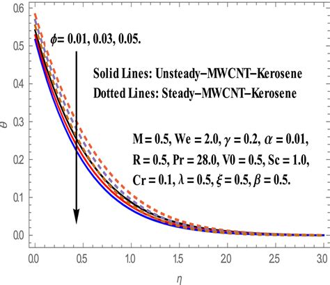 Effect Of ϕ On θ Mwcnt Multiwalled Carbon Nanotube Color Figure Download Scientific