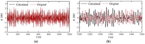 The Propagation Velocity And Influences Of Environmental Factors Of Deterministic Sea Wave