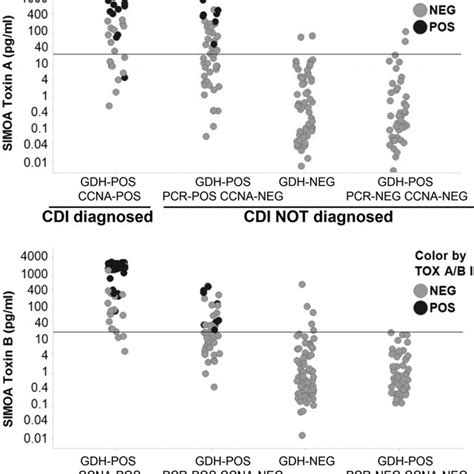 Simoa Toxin A And Toxin B Assay Results According To Laboratory Case
