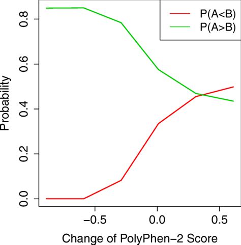 Effect Of Functional Impact Scores On The Inference Of Temporal Order