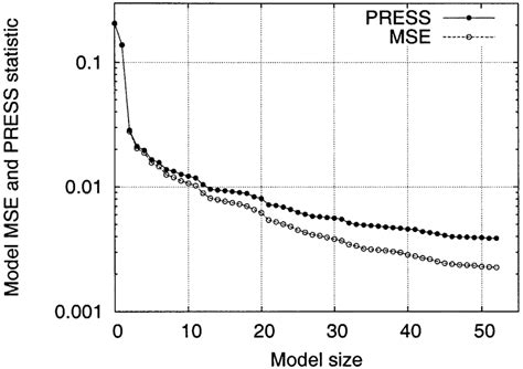 evolution of training mse and press statistic versus model size for download scientific diagram