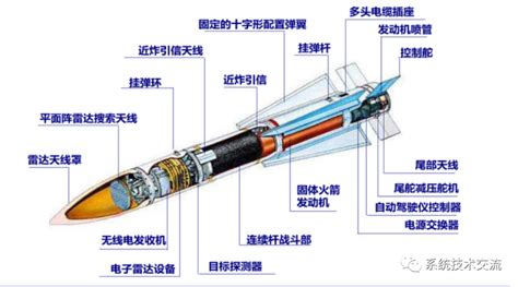 雷达红外复合导引头系统技术介绍 知乎