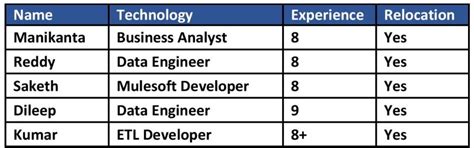 Anvesh Anchuri On Linkedin Mulesoftdeveloper Businessanalyst