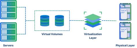 Virtual Server Architecture