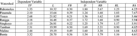 Variables To Construct Peak Time Equations Download Table