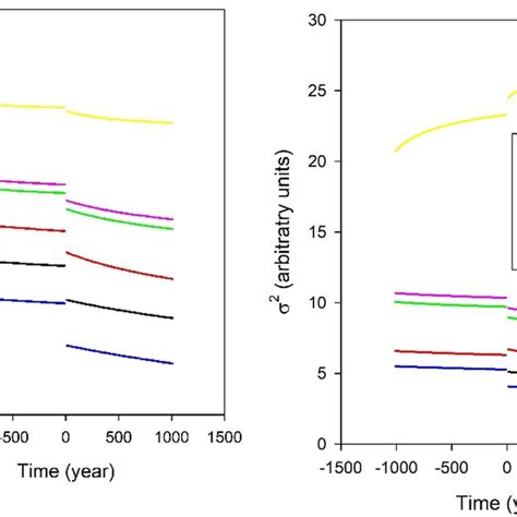 Variance In C At Steady State Versus Average C Quality Left And C Download Scientific Diagram