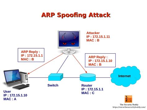 Arp Spoofing