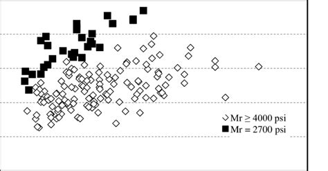 1 The Influence Of Subgrade Resilient Modulus To The Predicted Rutting Download Scientific