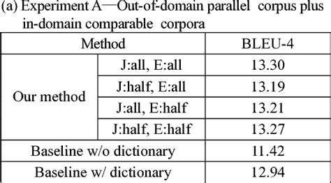 Table 1 From Using Comparable Corpora To Adapt A Translation Model To