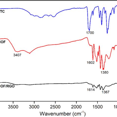 Raman Spectra Of A Rgo And B Ni Mof Rgo Download Scientific Diagram