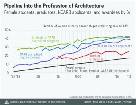 Where Are The Women Measuring Progress On Gender In Architecture HuffPost Entertainment
