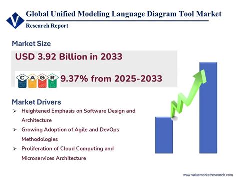 Uml Unified Modeling Language Diagram Tool Market Size Share