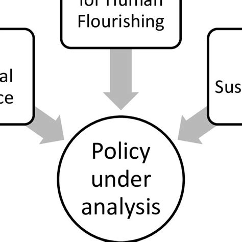 Policy Analysis Framework For Green Political Economy Continued Download Table