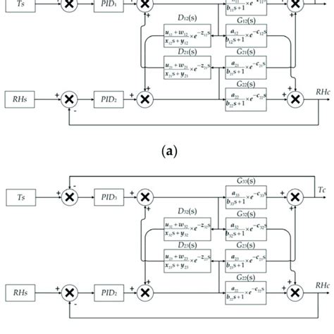 A The Heating Humidifying Decoupling Control Block Diagram B The Download Scientific