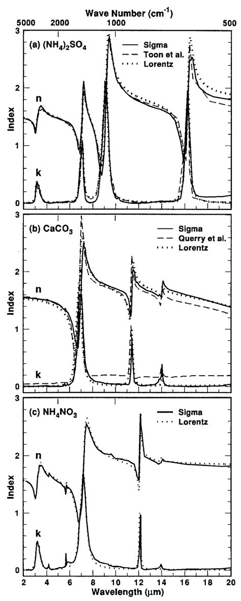 Complex Refractive Index K As A Function Of Wavelength For A Ams B Download Scientific Diagram