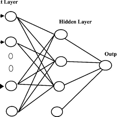 The Structure Of The Feed Forward Back Propagation Neural Network Ffbp
