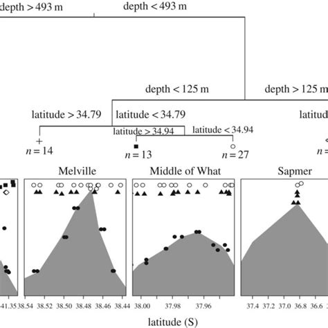 A Multivariate Regression Tree Mrt Of Microbial Communities And Download Scientific Diagram