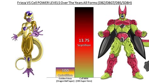 Frieza Vs Cell Power Levels Over The Years All Forms Dbz Dbgt Dbs Sdbh