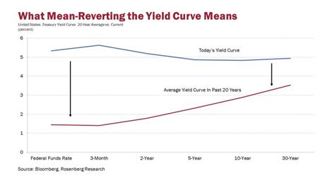 Rosenberg Research And Associates Inc On Linkedin The Yield Curve Has