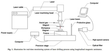 Illustration For Real Time Monitoring System Of Laser Drilling Process