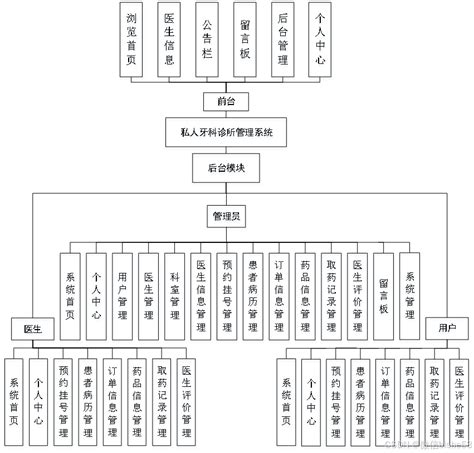 计算机毕业设计之springboot私人牙科诊所管理系统私人牙医管理系统毕设 Csdn博客