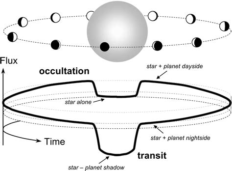 Figure 1 From High Precision Photometry Of Exoplanet Transits And Occultations Insights On Hot