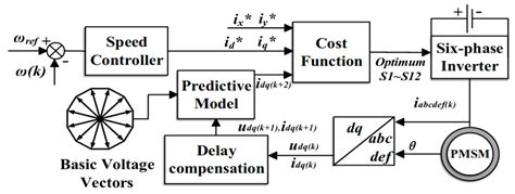 model predictive current control for six phase pmsm with steady state performance improvement