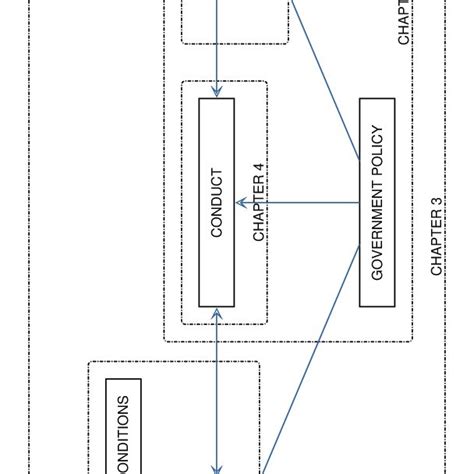 1 Structure Conduct Performance Scp Paradigm Download Scientific Diagram