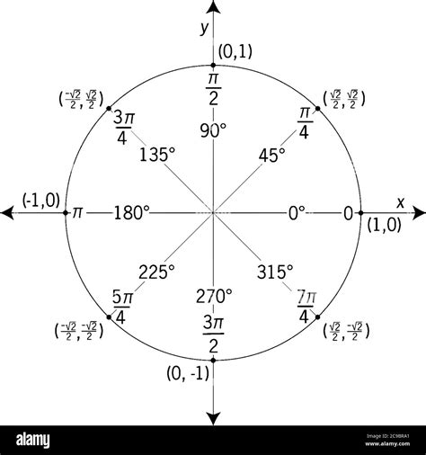 Unit Circle With Coordinates