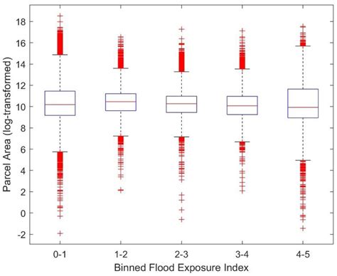A Data Driven Approach For Assessing Sea Level Rise Vulnerability Applied To Puget Sound