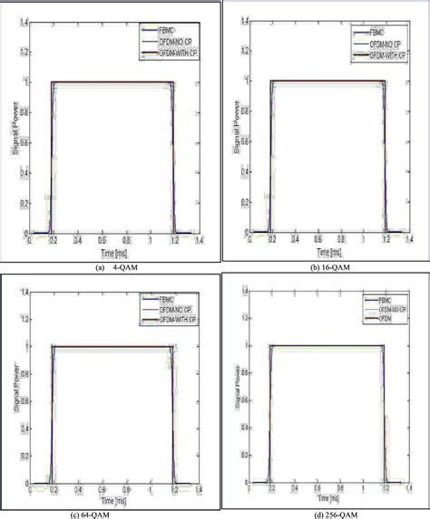 Signal Power For Fbmc And Ofdm Over Different Modulation Techniques Download Scientific Diagram