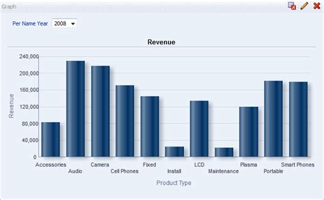 Obiee In Il Obiee Sorting Graphs Charts