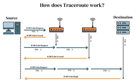 Traceroute How It Works And Why Its Important Updated 2025