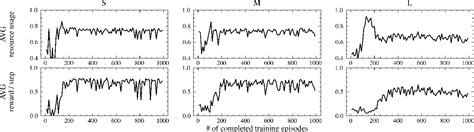 Figure 4 From A Multi Agent Deep Reinforcement Learning Approach For Application Agnostic